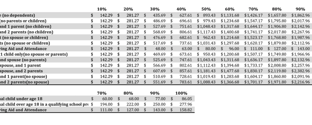 va disability rates 2020 - Veterans Law Blog®